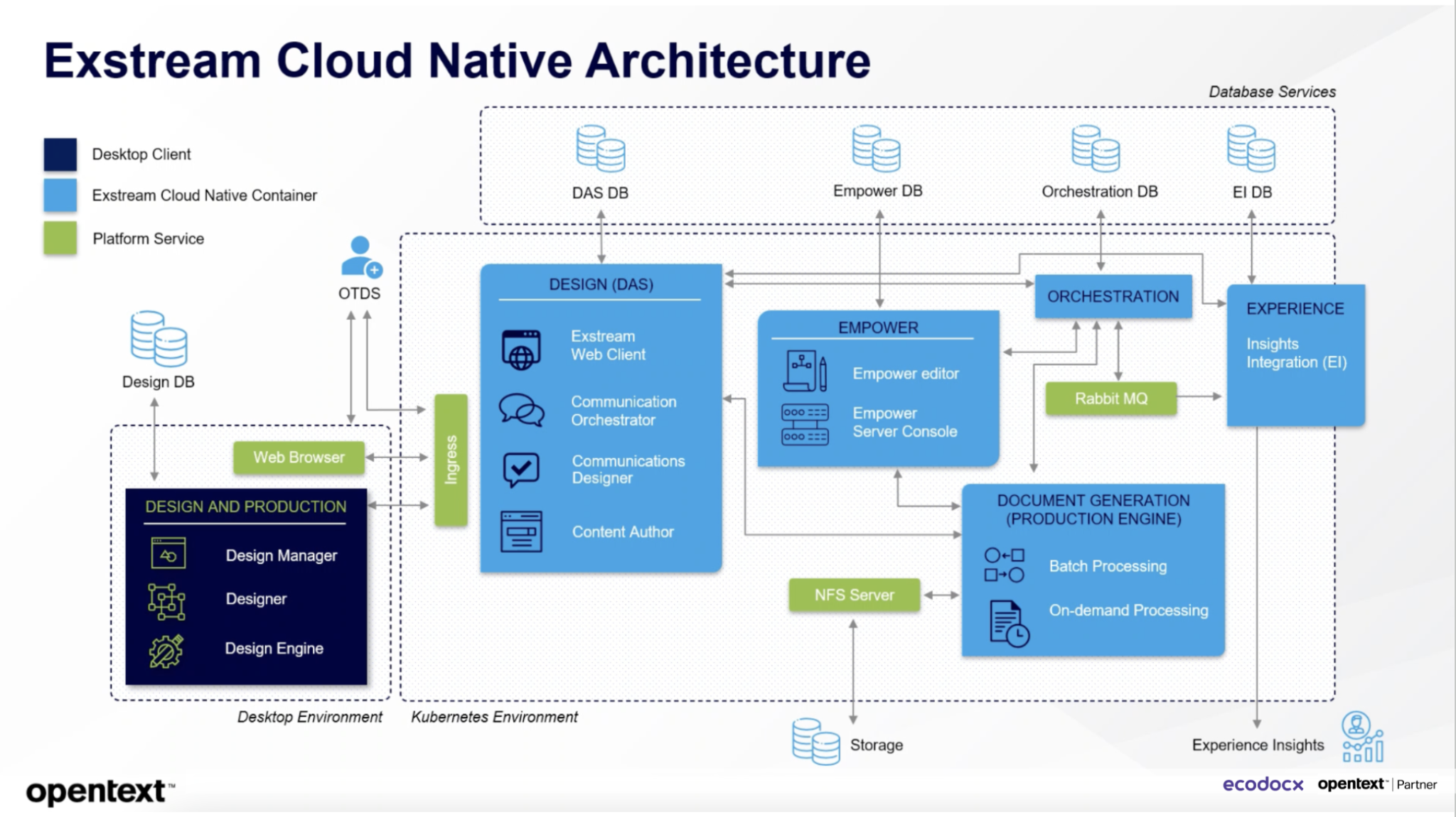 Introduction To Opentext Communications Exstream Cloud Native